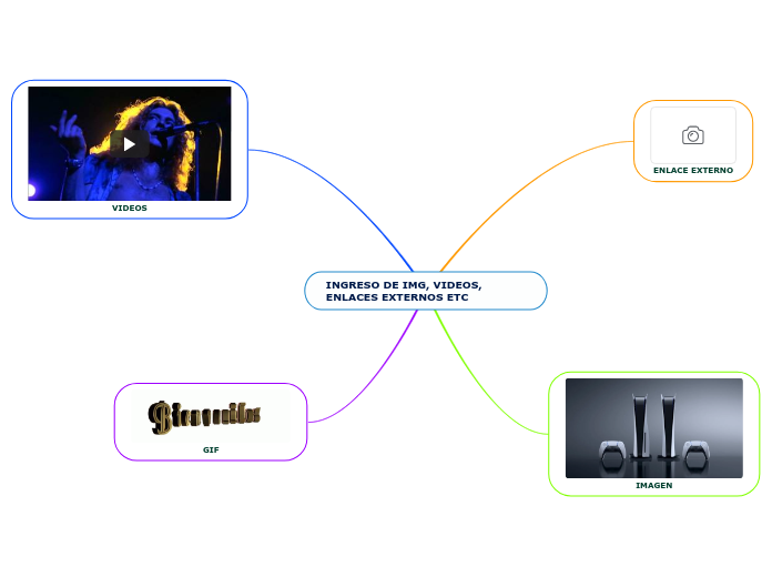 INGRESO DE IMG, VIDEOS, ENLACES EXTERNOS E...- Mind Map